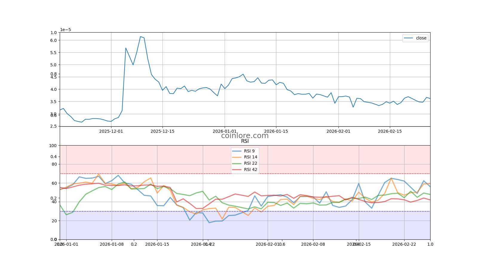 Terra RSI indicator