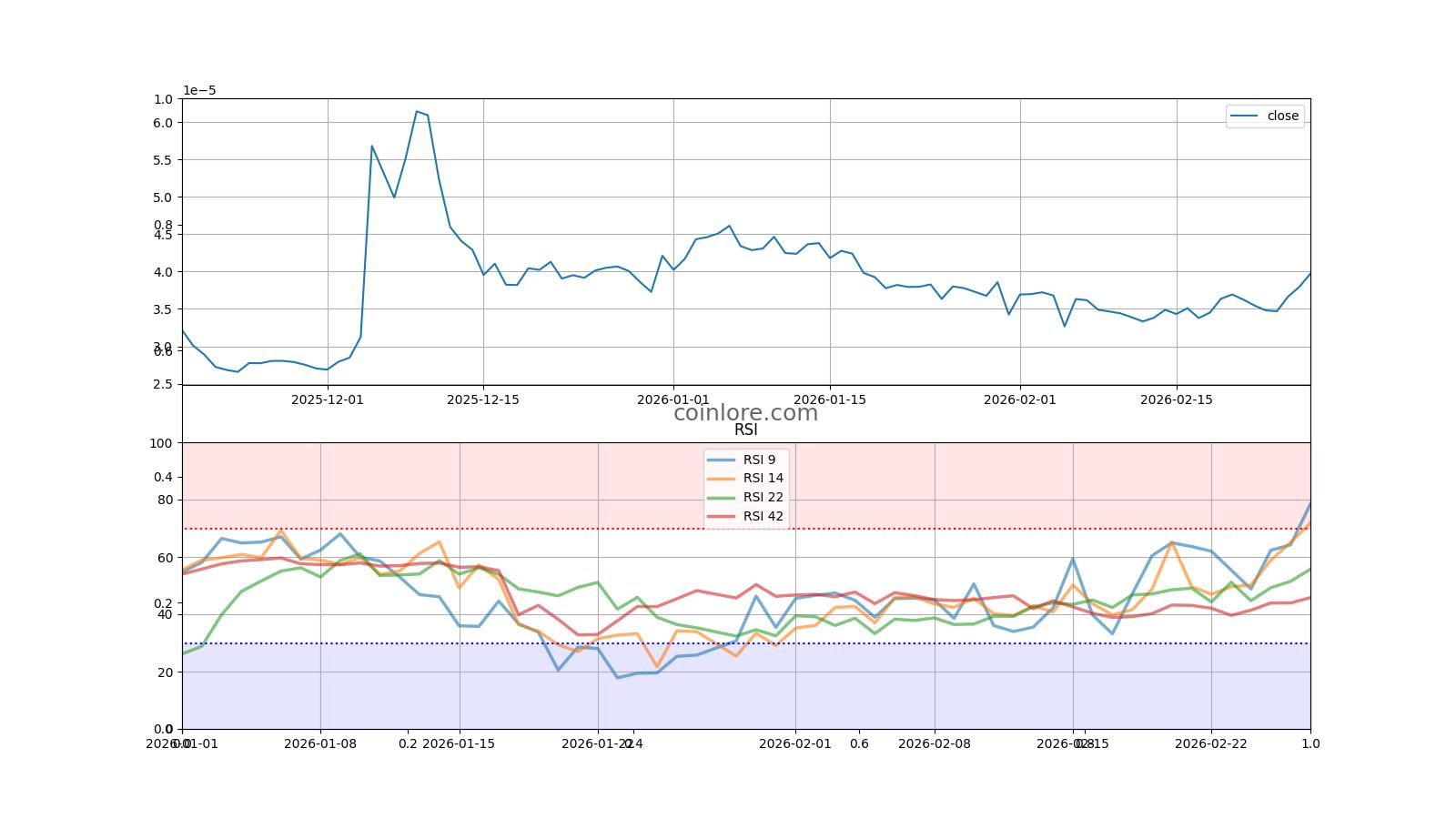 Terra RSI indicator