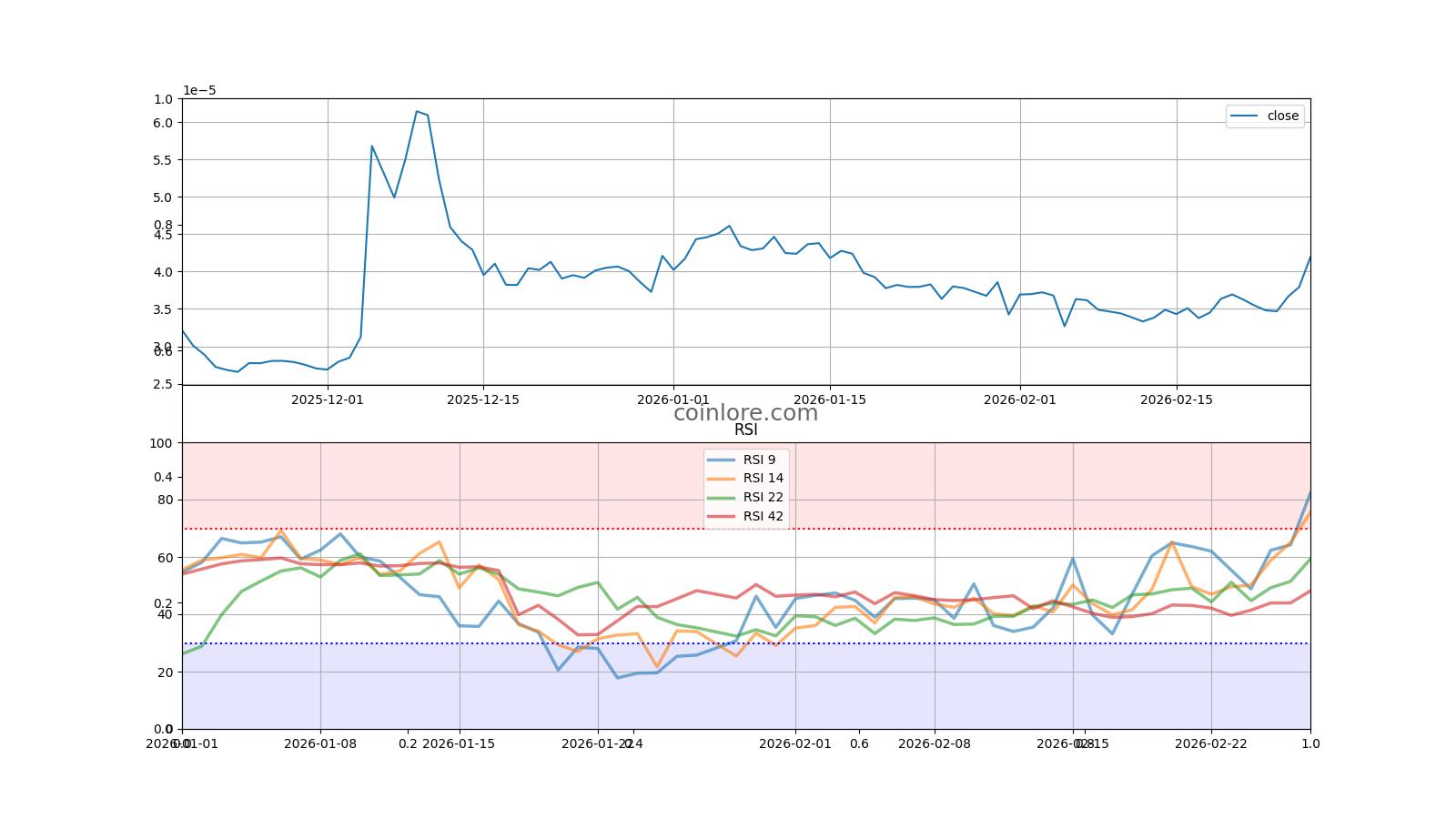 Terra RSI indicator