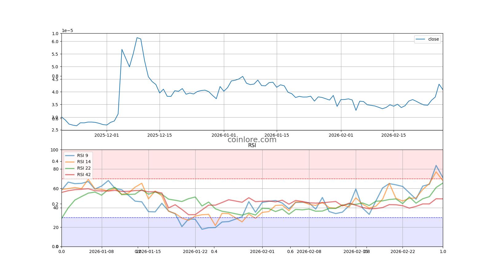 Terra RSI indicator