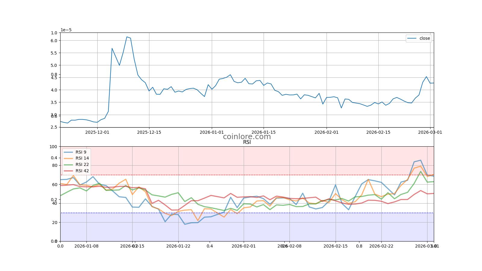Terra RSI indicator