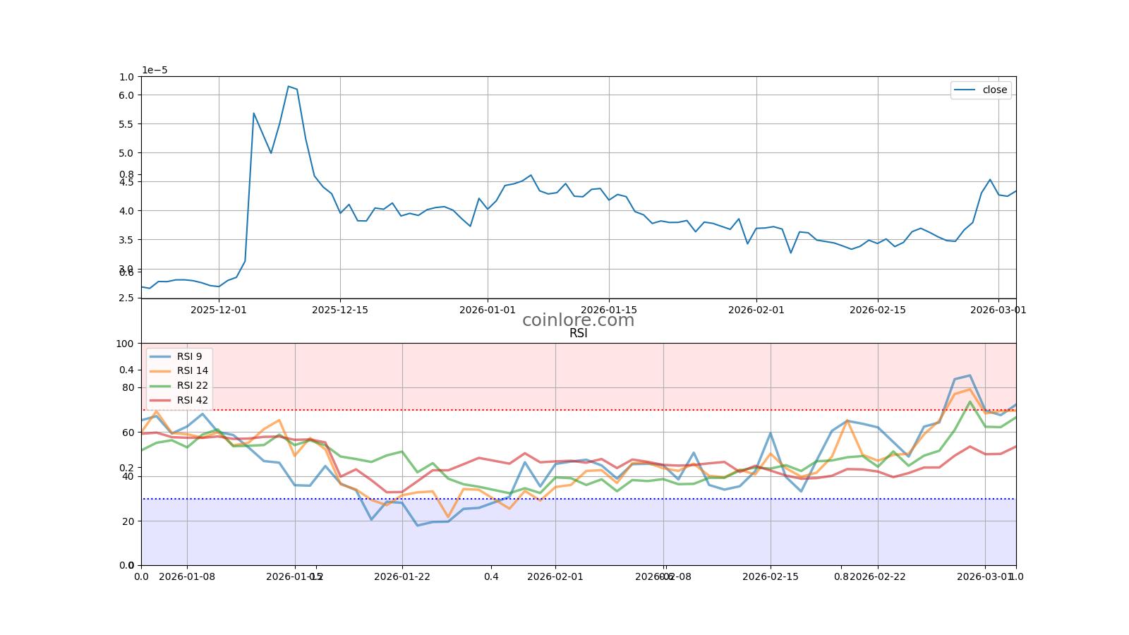 Terra RSI indicator