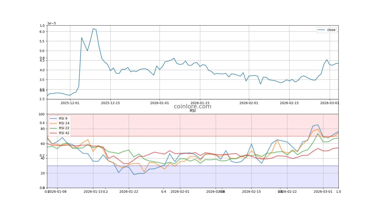 Terra RSI indicator