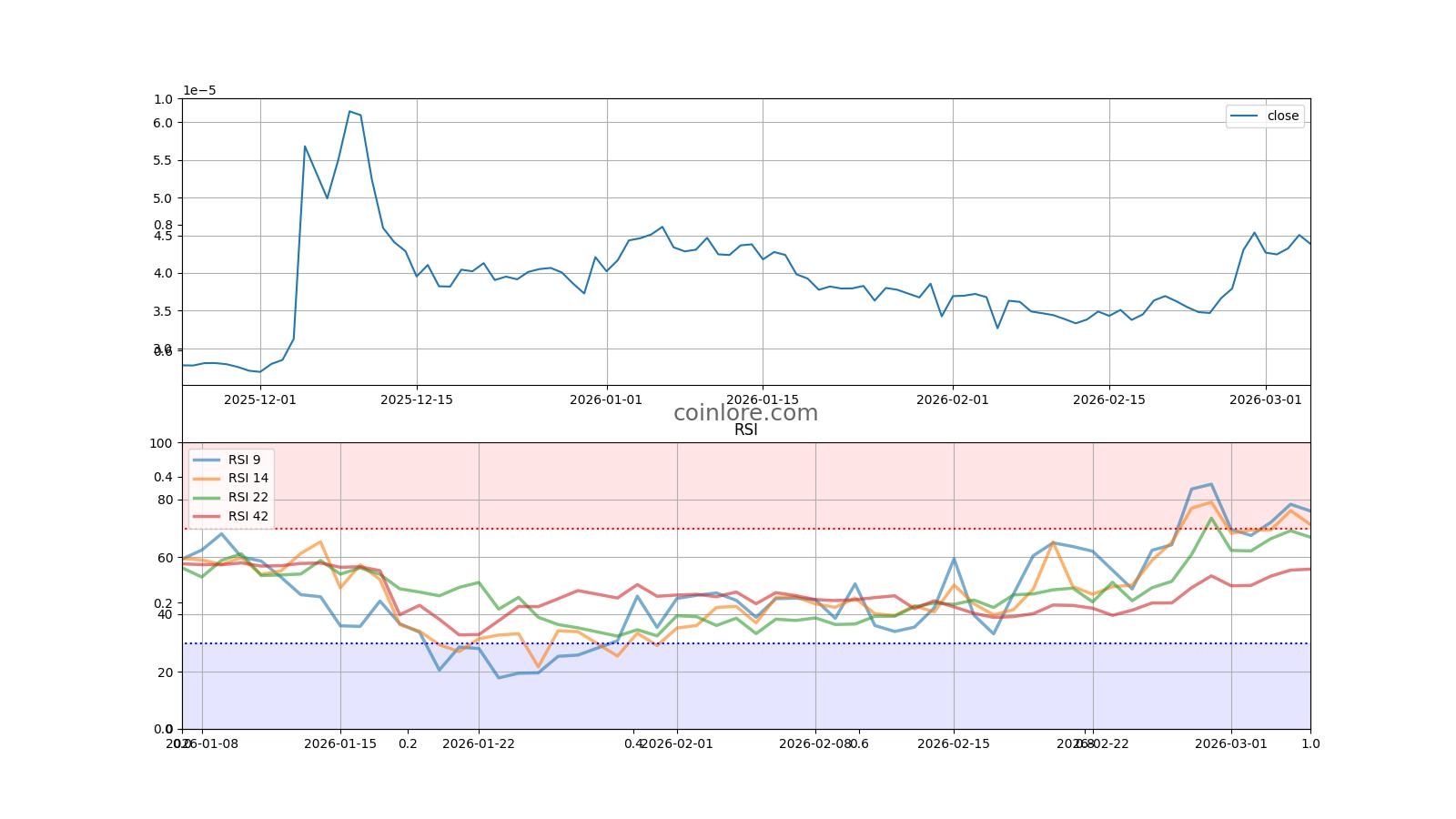 Terra RSI indicator