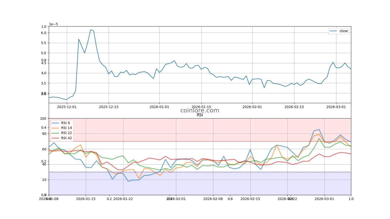 Terra RSI indicator