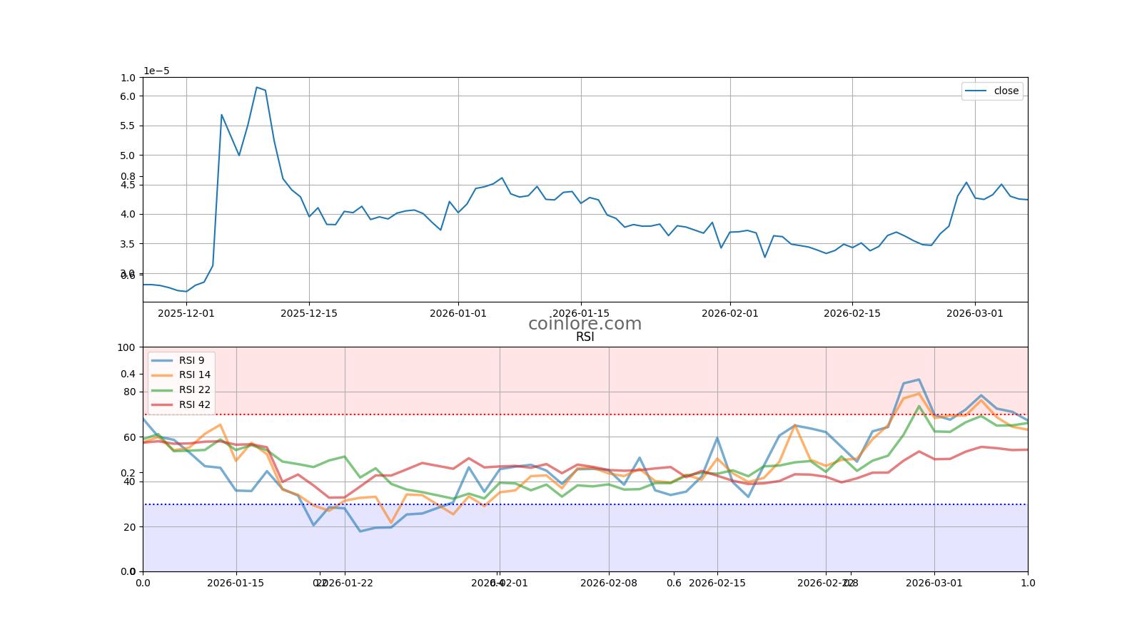 Terra RSI indicator