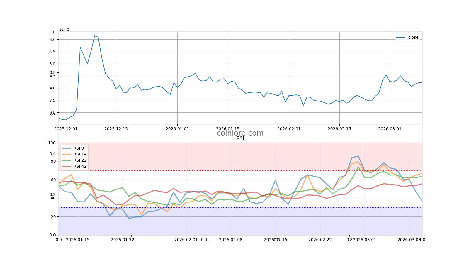 Terra RSI indicator