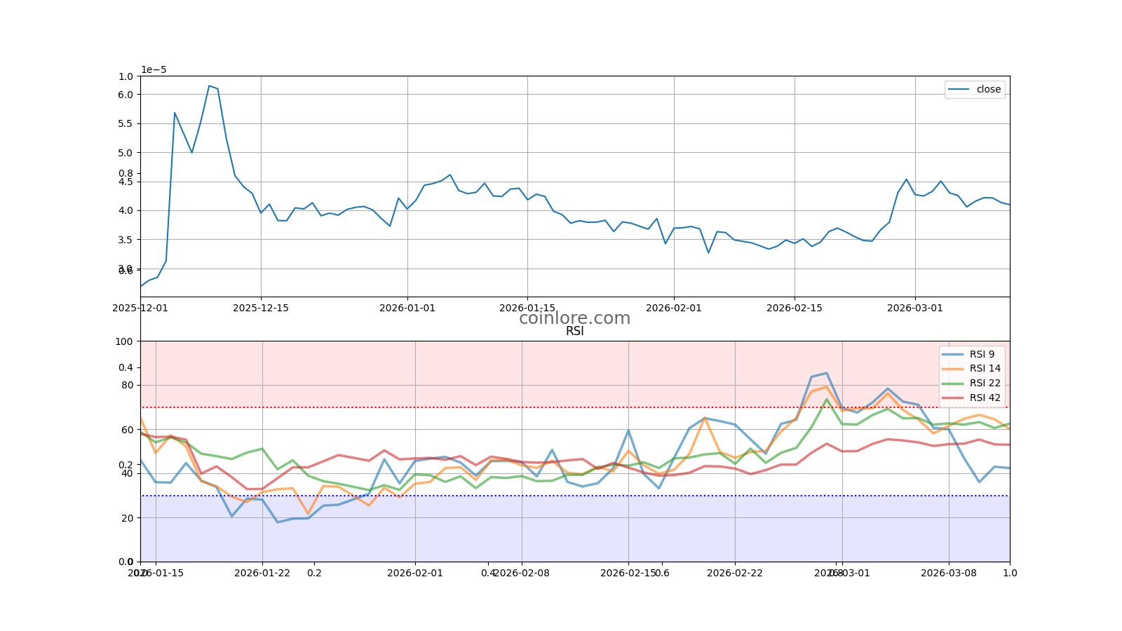 Terra RSI indicator
