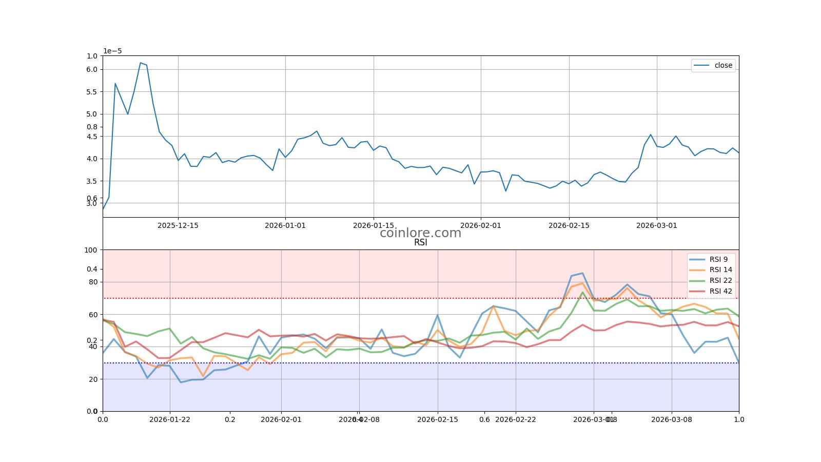 Terra RSI indicator