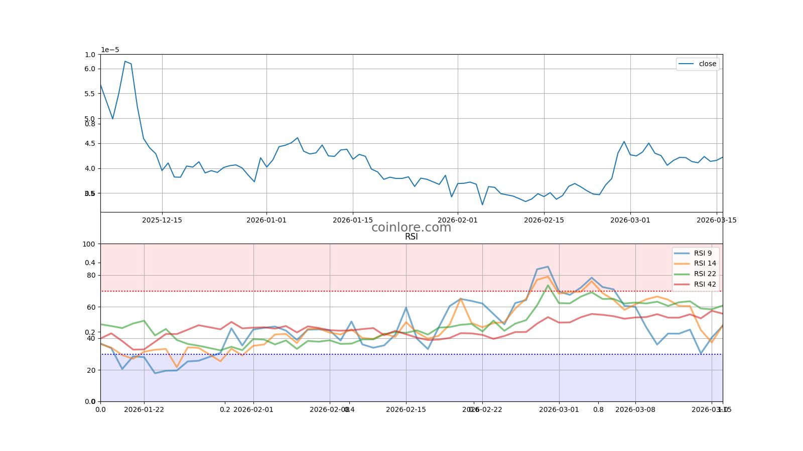 Terra RSI indicator