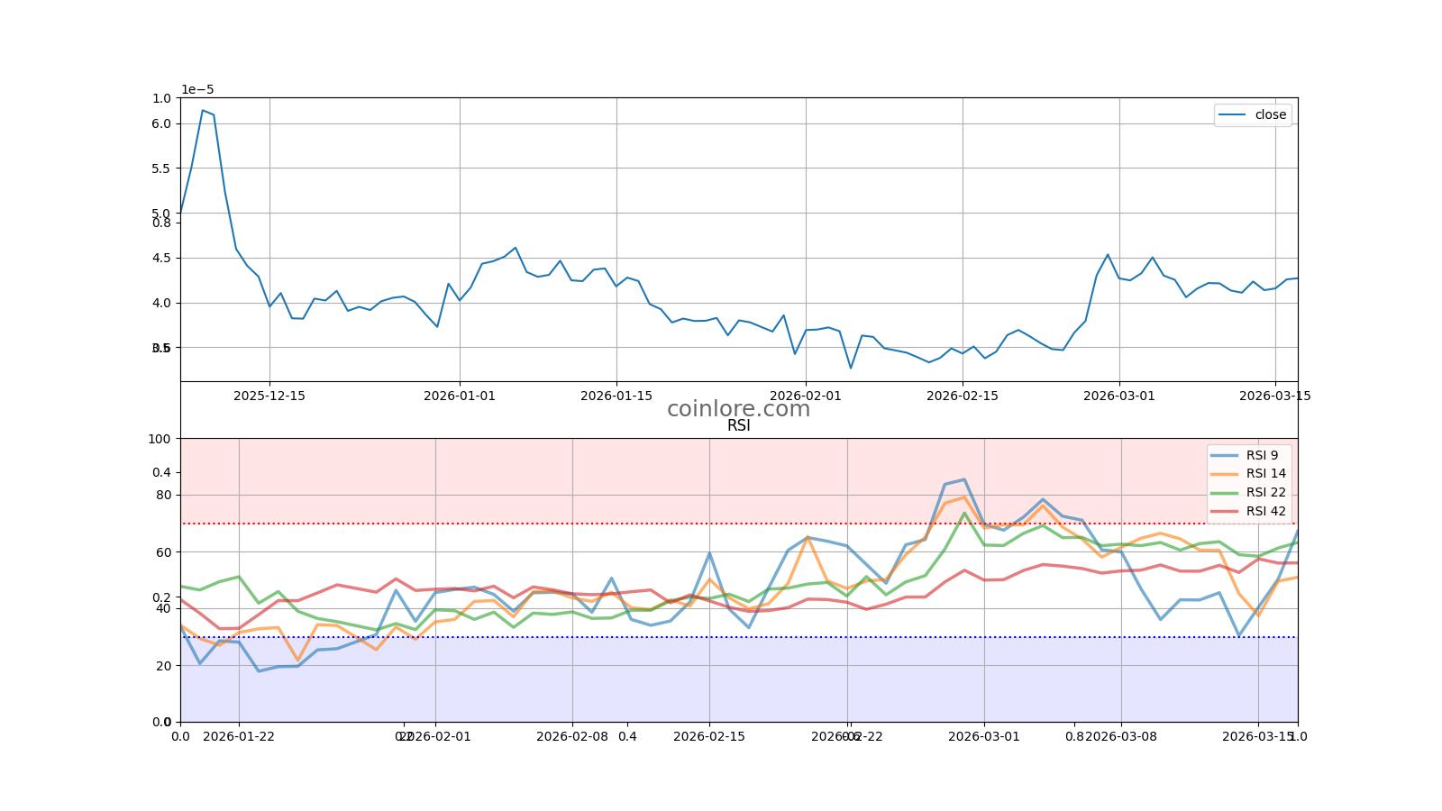Terra RSI indicator
