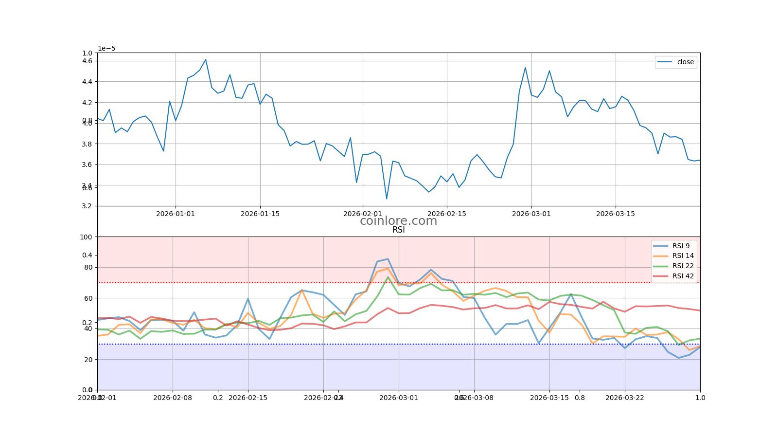 Terra RSI indicator