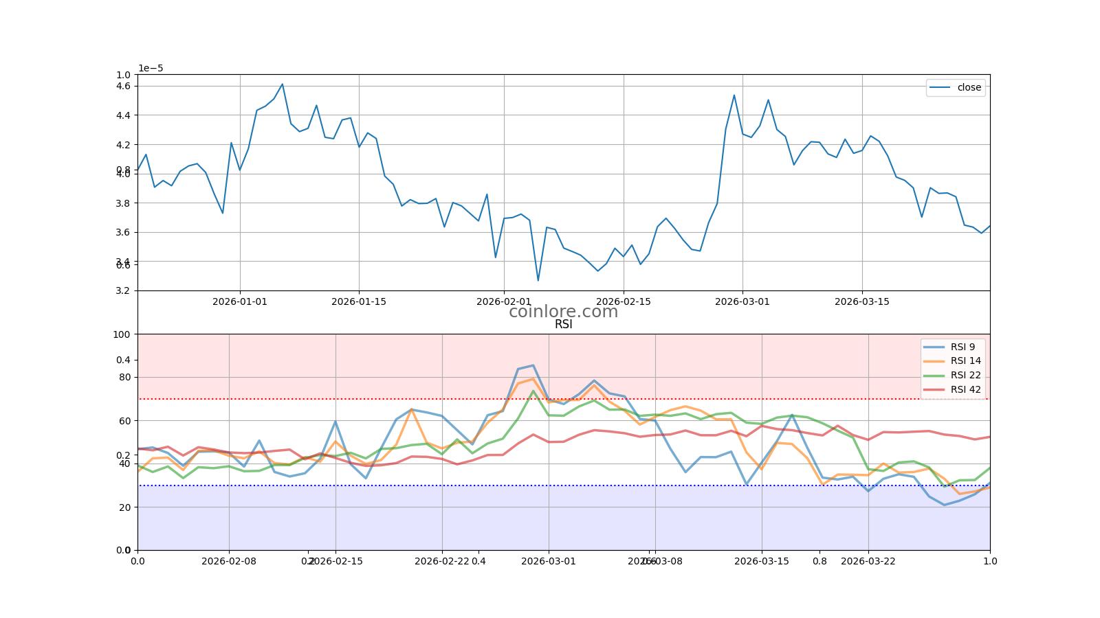 Terra RSI indicator