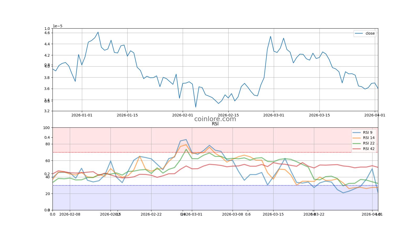 Terra RSI indicator