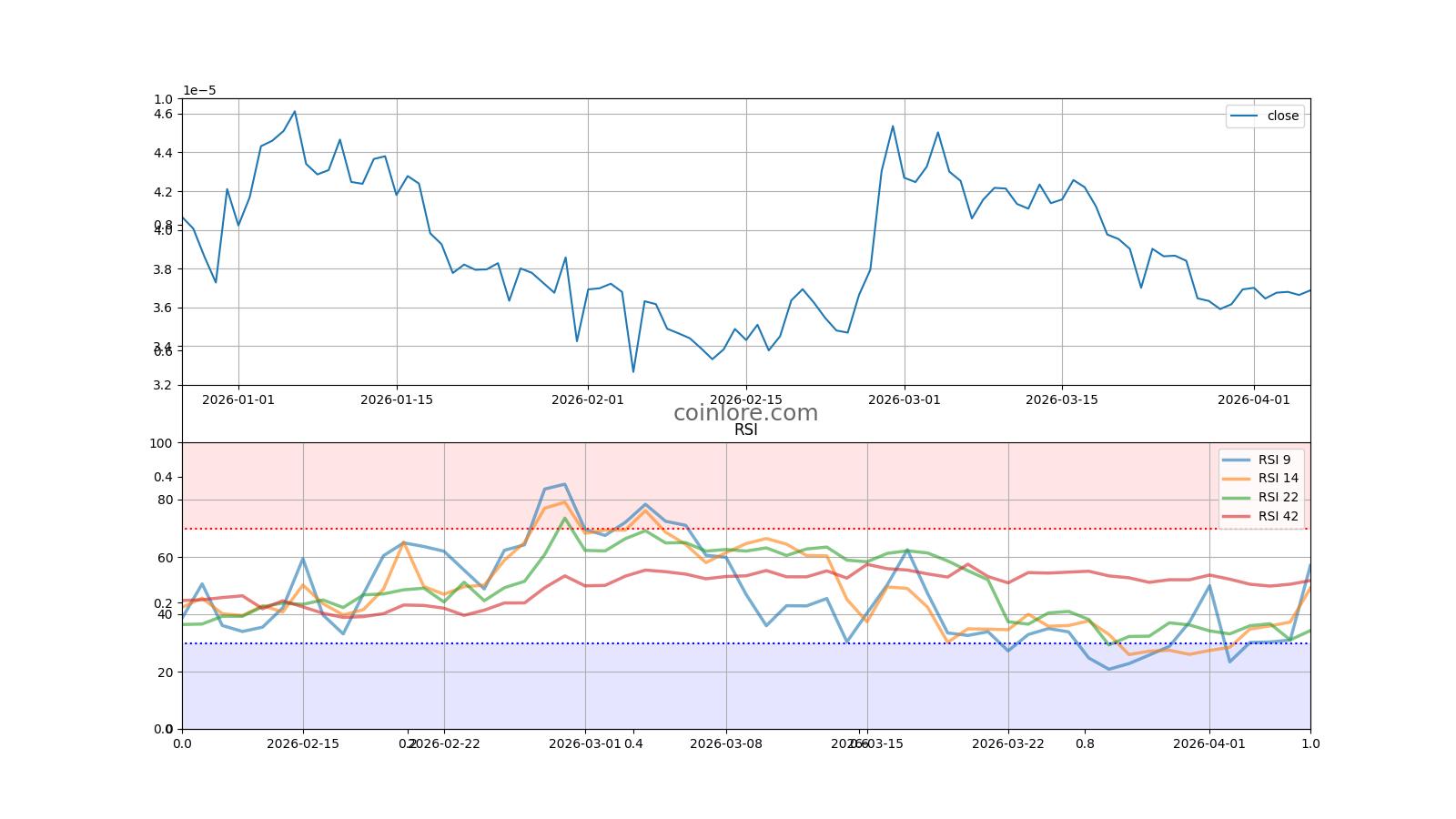 Terra RSI indicator