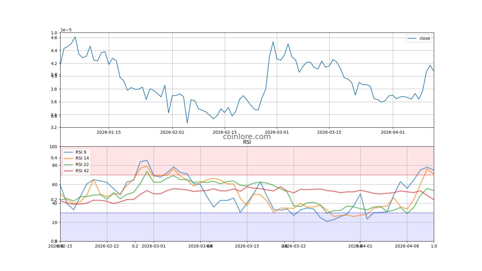 Terra RSI indicator