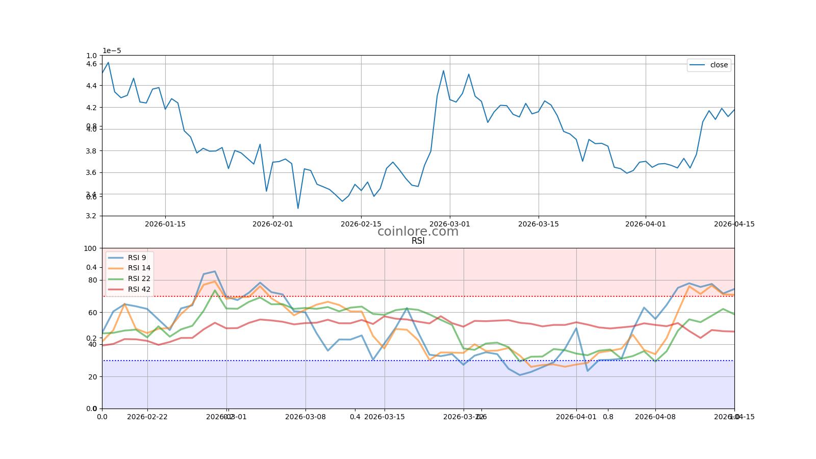 Terra RSI indicator