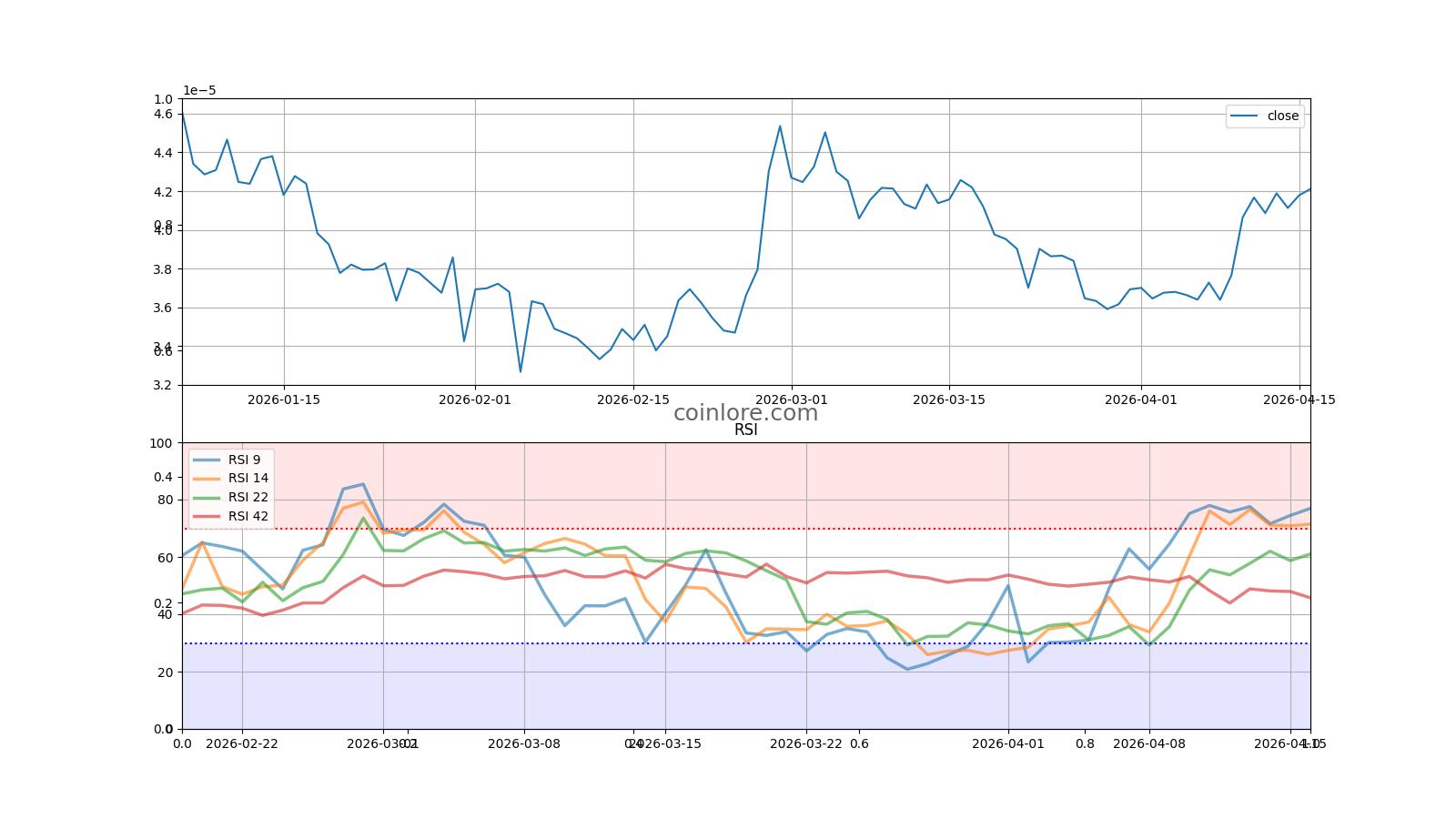 Terra RSI indicator