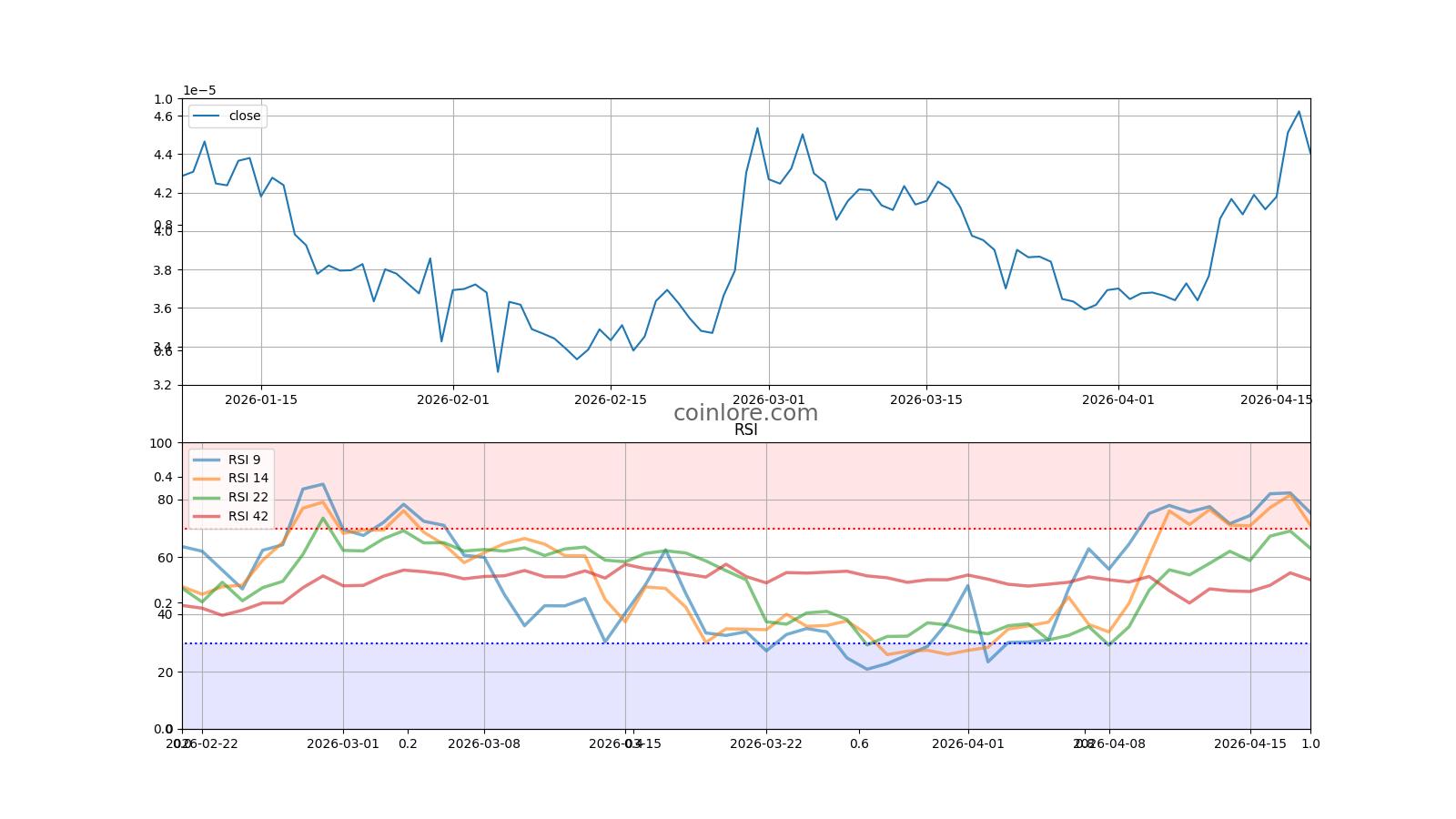 Terra RSI indicator