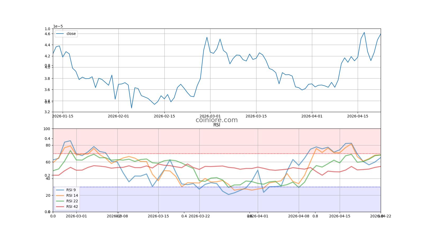 Terra RSI indicator
