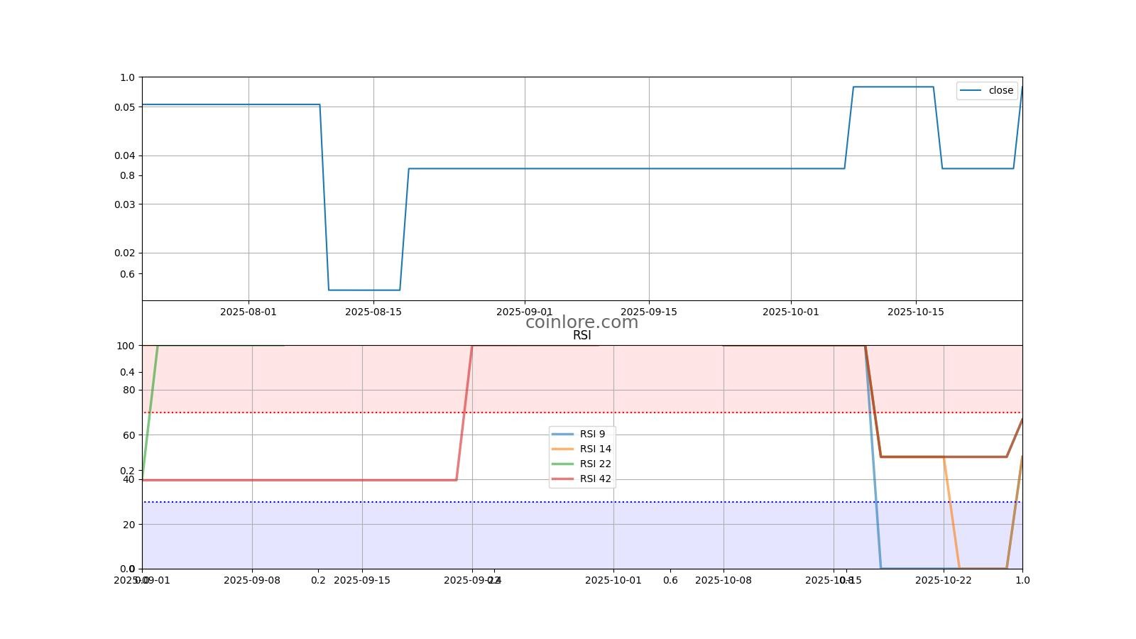 Terra Virtua Kolect RSI indicator