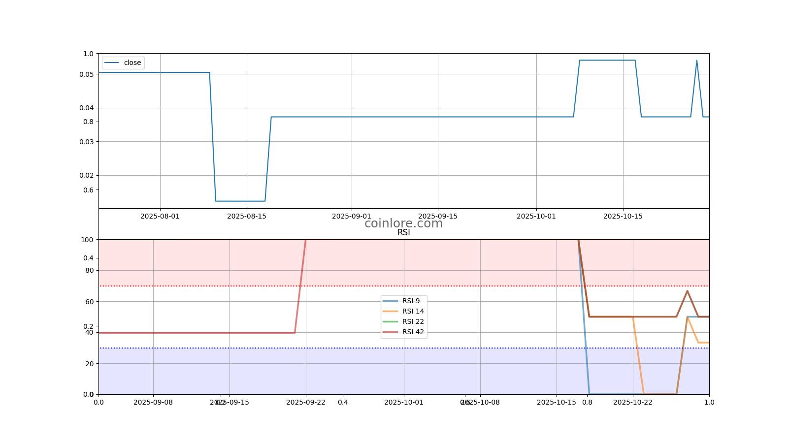 Terra Virtua Kolect RSI indicator