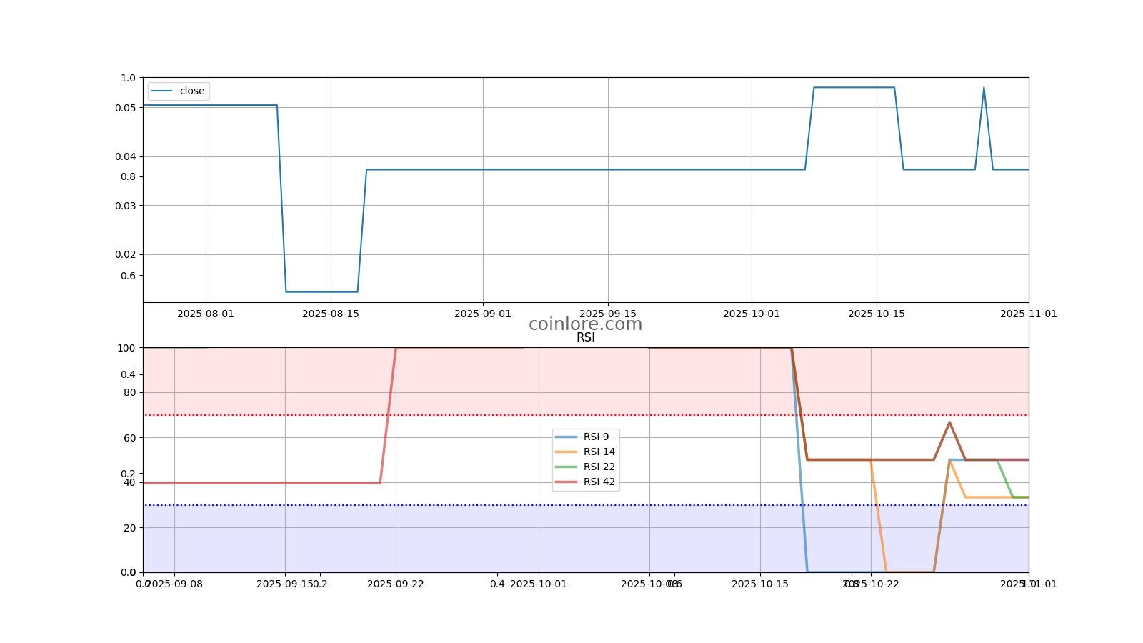 Terra Virtua Kolect RSI indicator