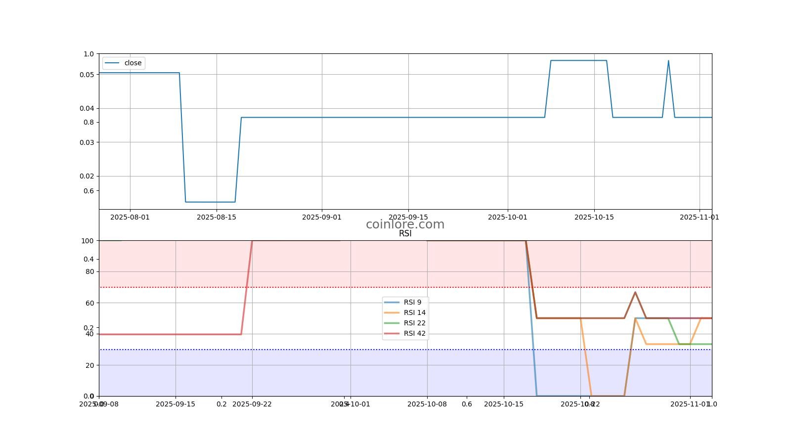 Terra Virtua Kolect RSI indicator