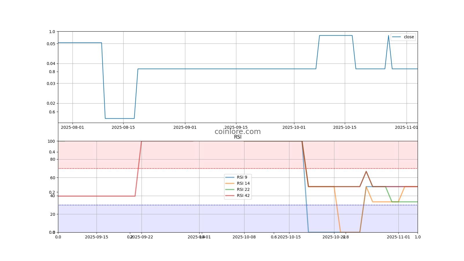 Terra Virtua Kolect RSI indicator