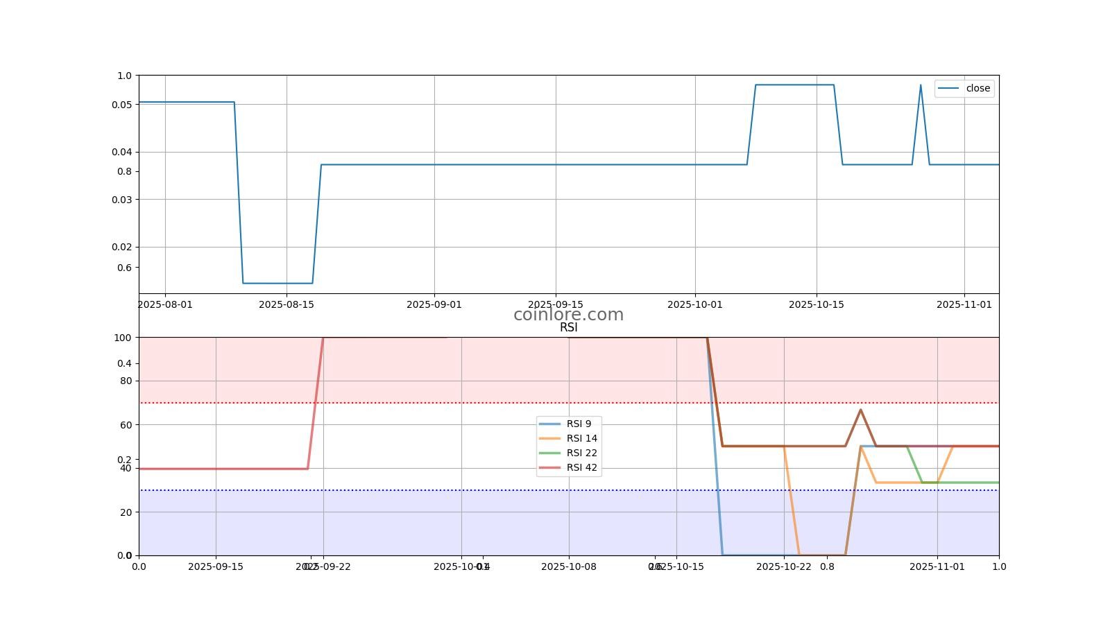 Terra Virtua Kolect RSI indicator