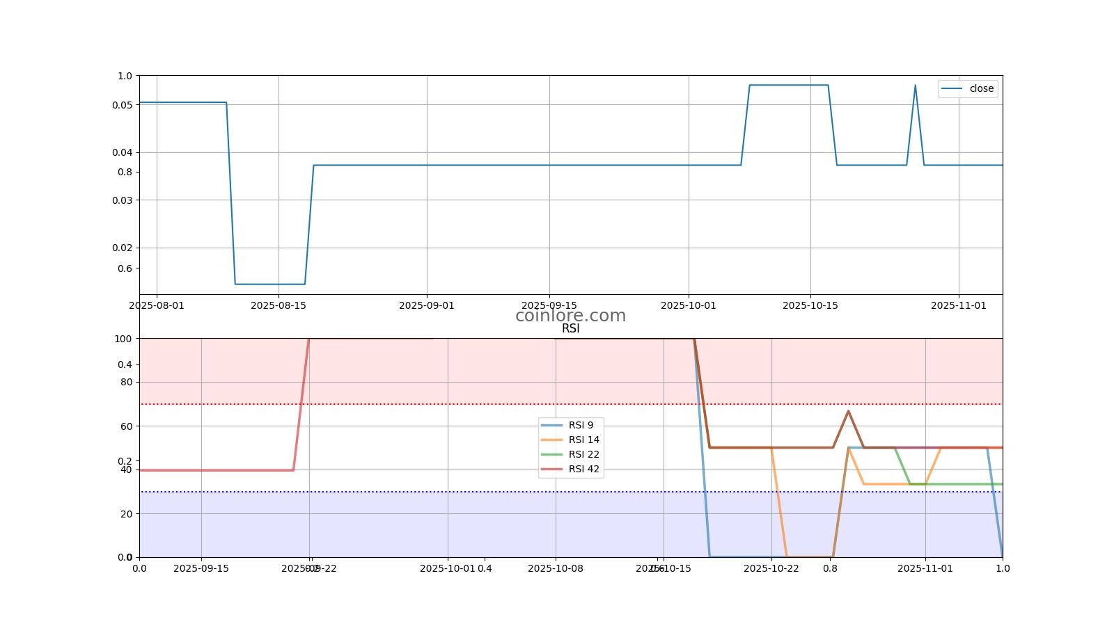 Terra Virtua Kolect RSI indicator