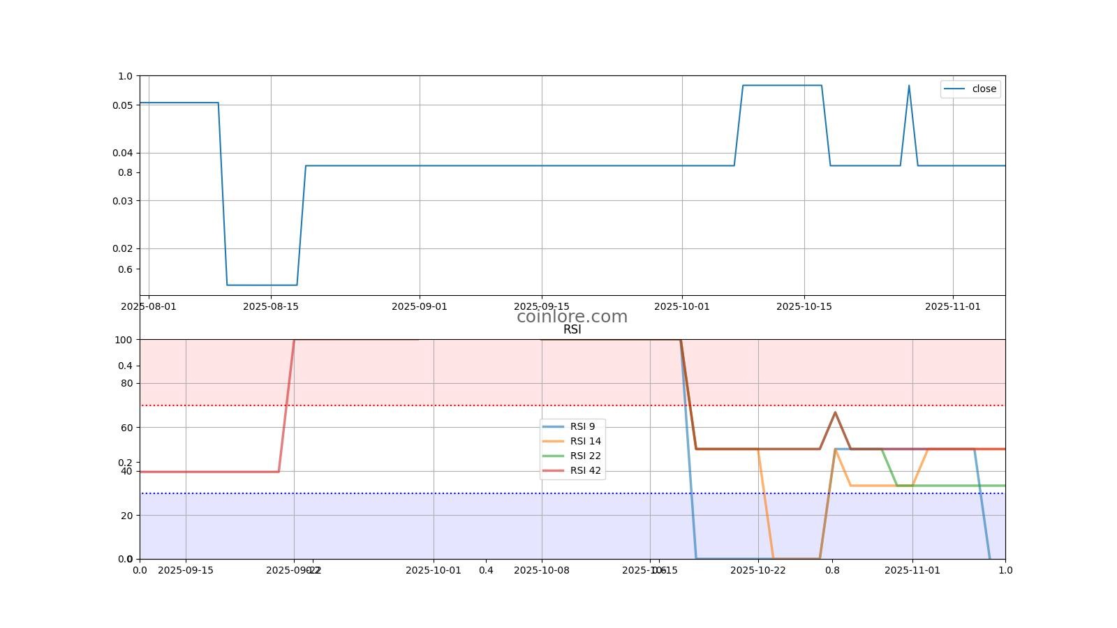 Terra Virtua Kolect RSI indicator