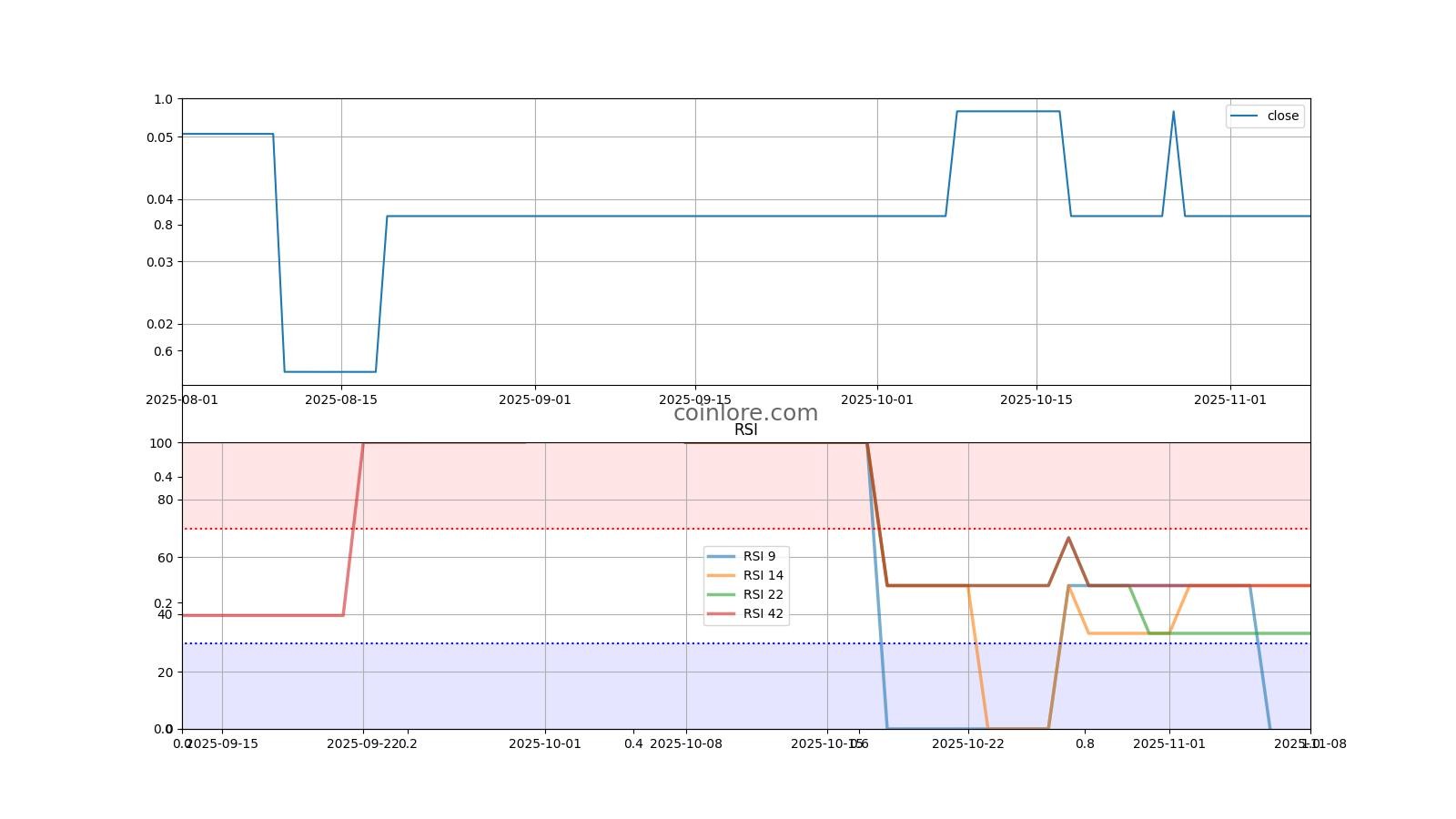 Terra Virtua Kolect RSI indicator