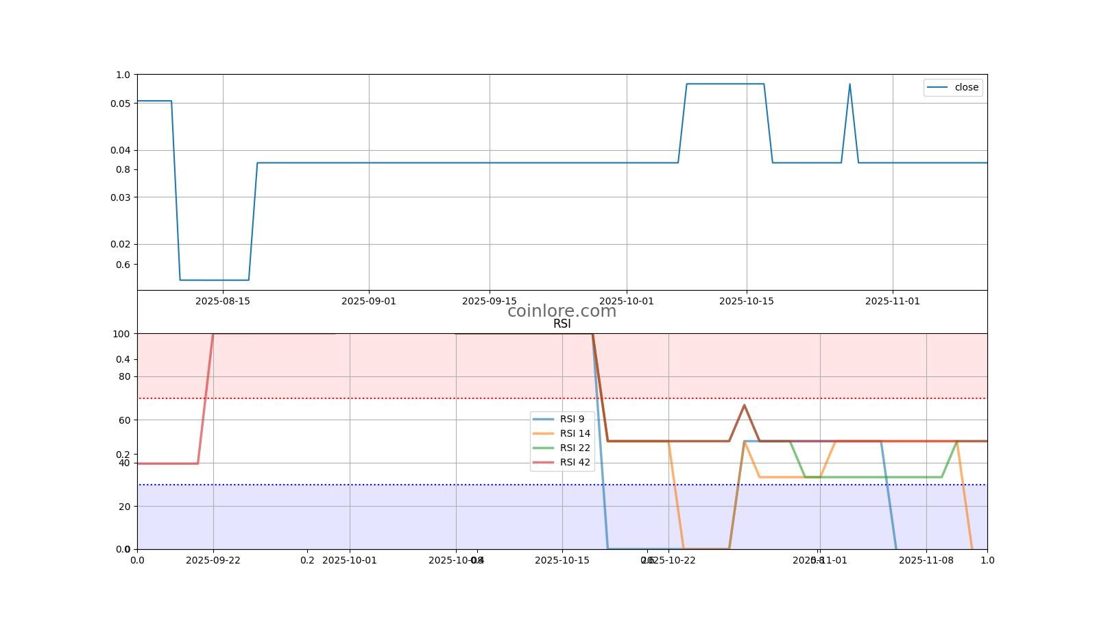 Terra Virtua Kolect RSI indicator