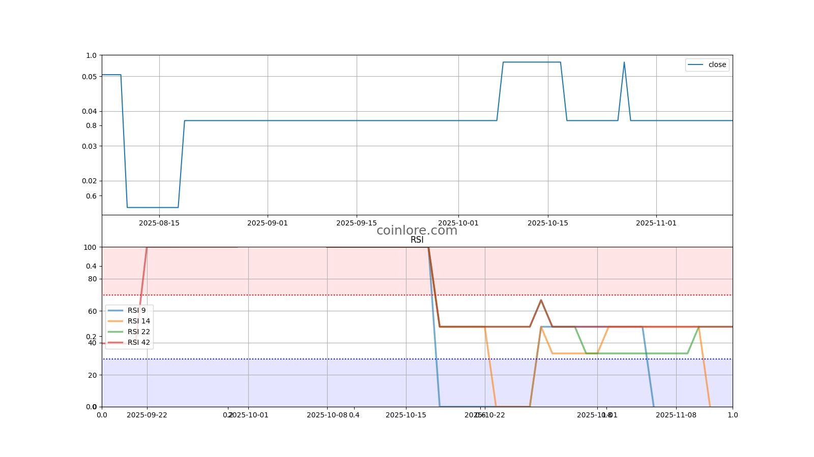 Terra Virtua Kolect RSI indicator