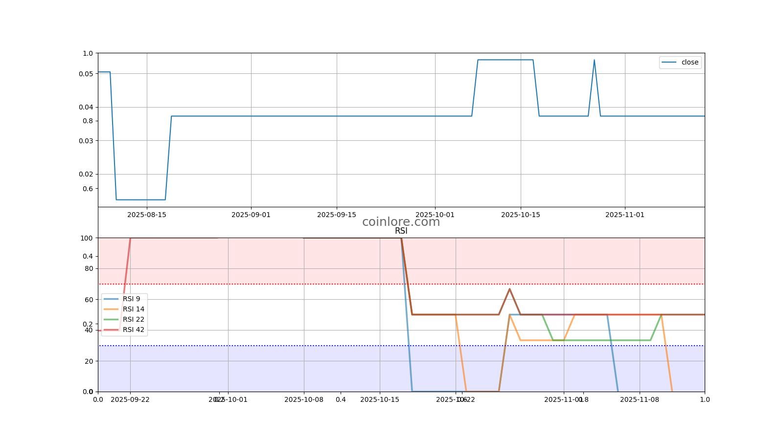 Terra Virtua Kolect RSI indicator