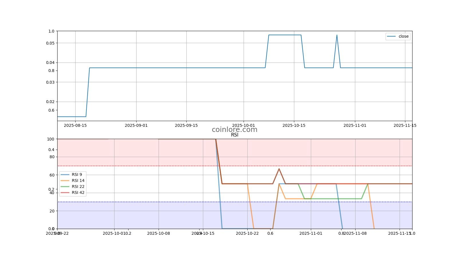 Terra Virtua Kolect RSI indicator