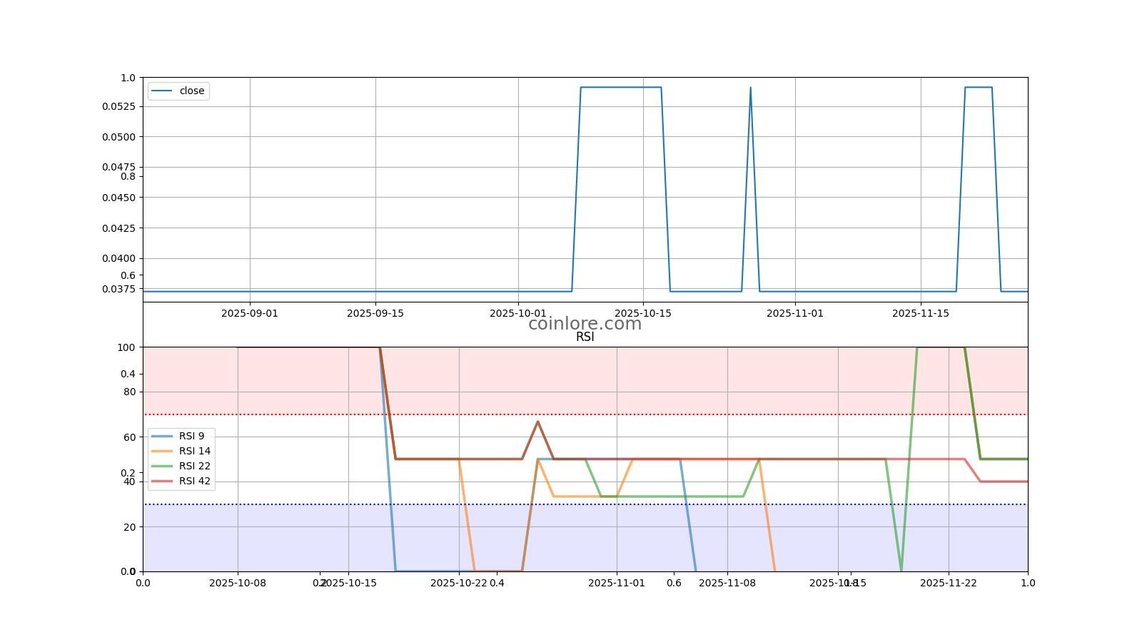 Terra Virtua Kolect RSI indicator
