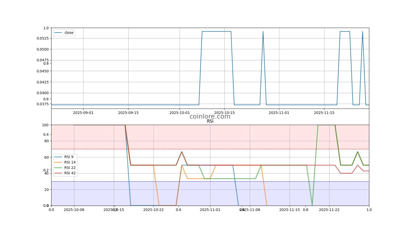 Terra Virtua Kolect RSI indicator