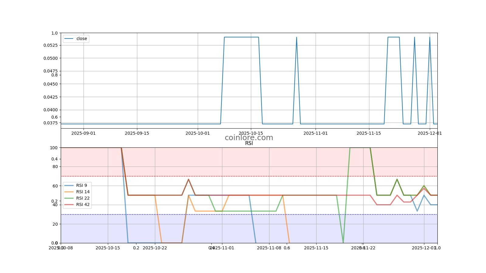Terra Virtua Kolect RSI indicator