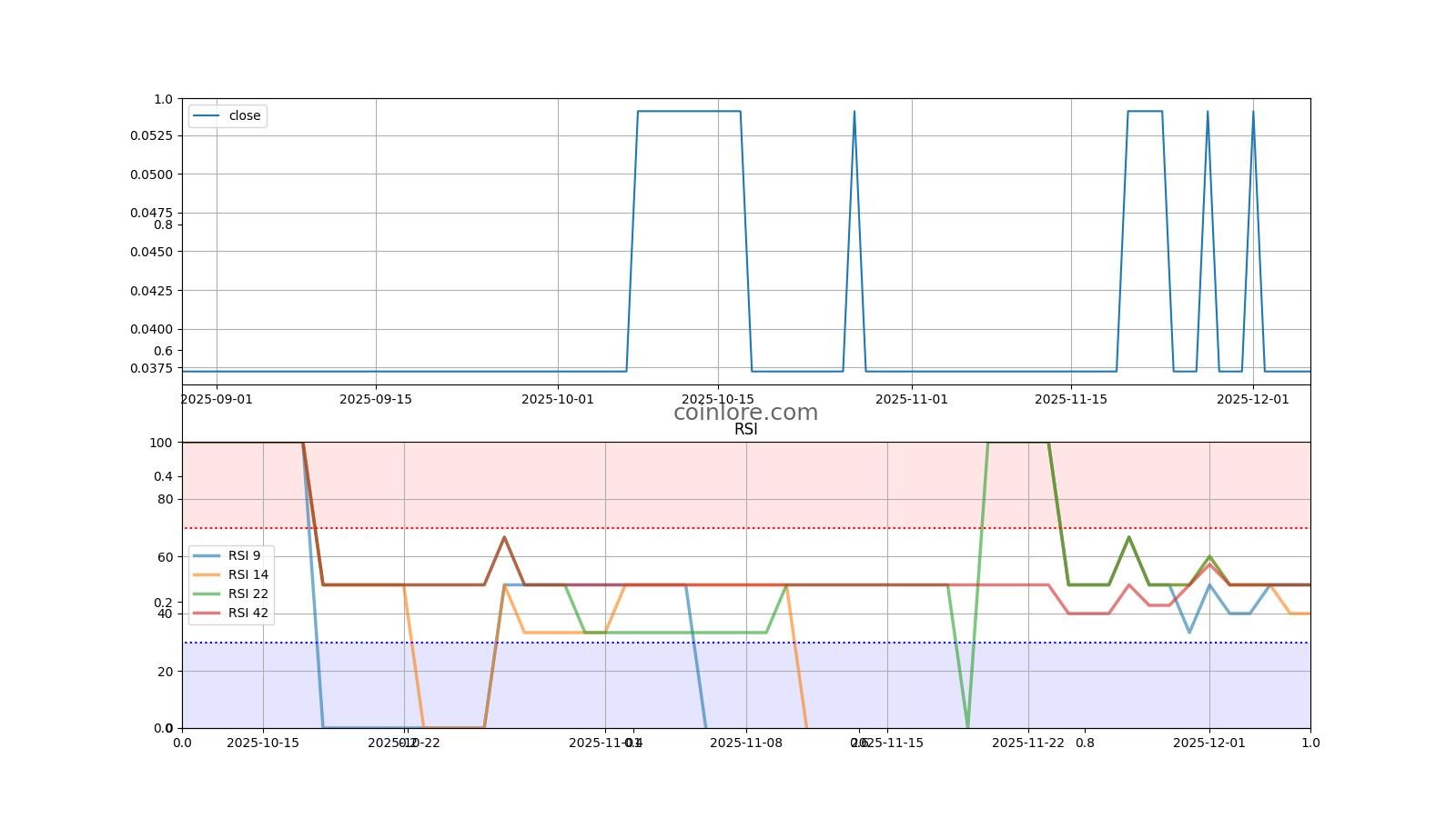 Terra Virtua Kolect RSI indicator