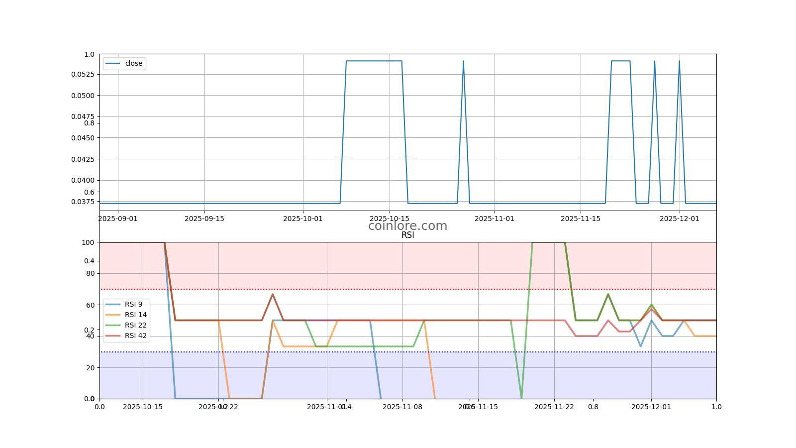 Terra Virtua Kolect RSI indicator