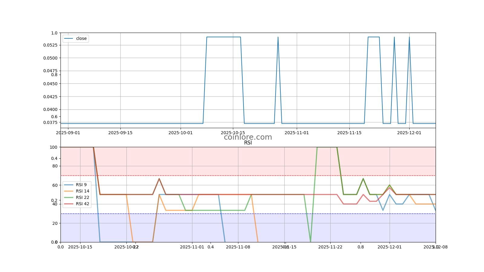 Terra Virtua Kolect RSI indicator