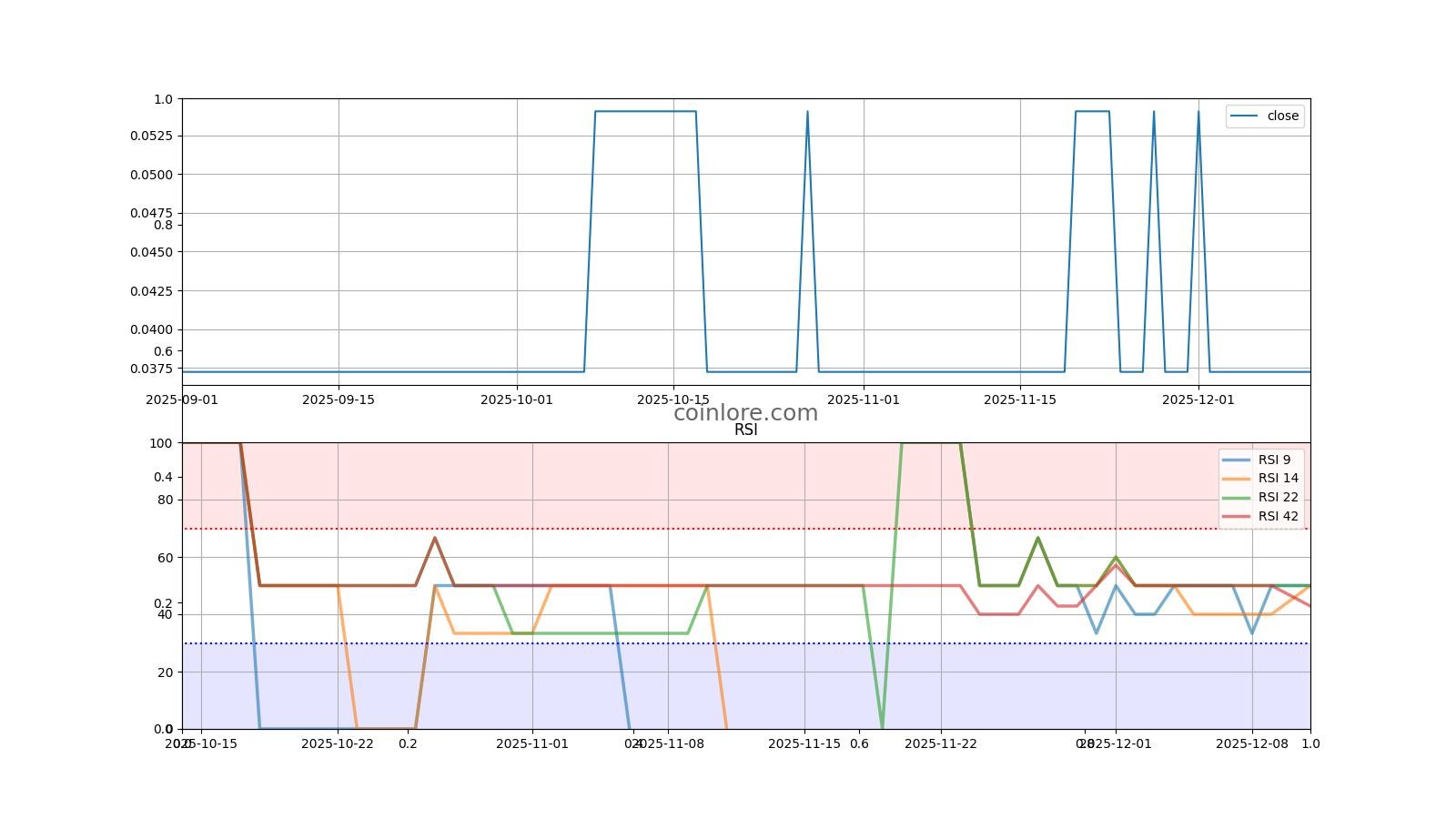 Terra Virtua Kolect RSI indicator