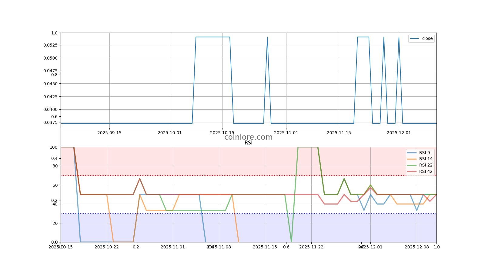 Terra Virtua Kolect RSI indicator