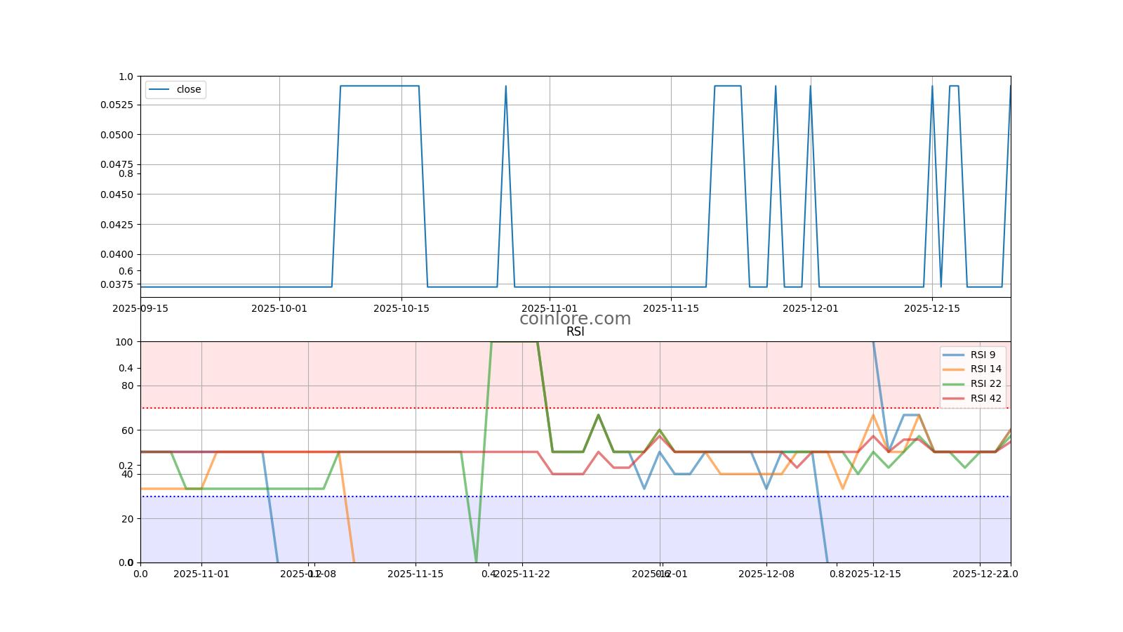Terra Virtua Kolect RSI indicator