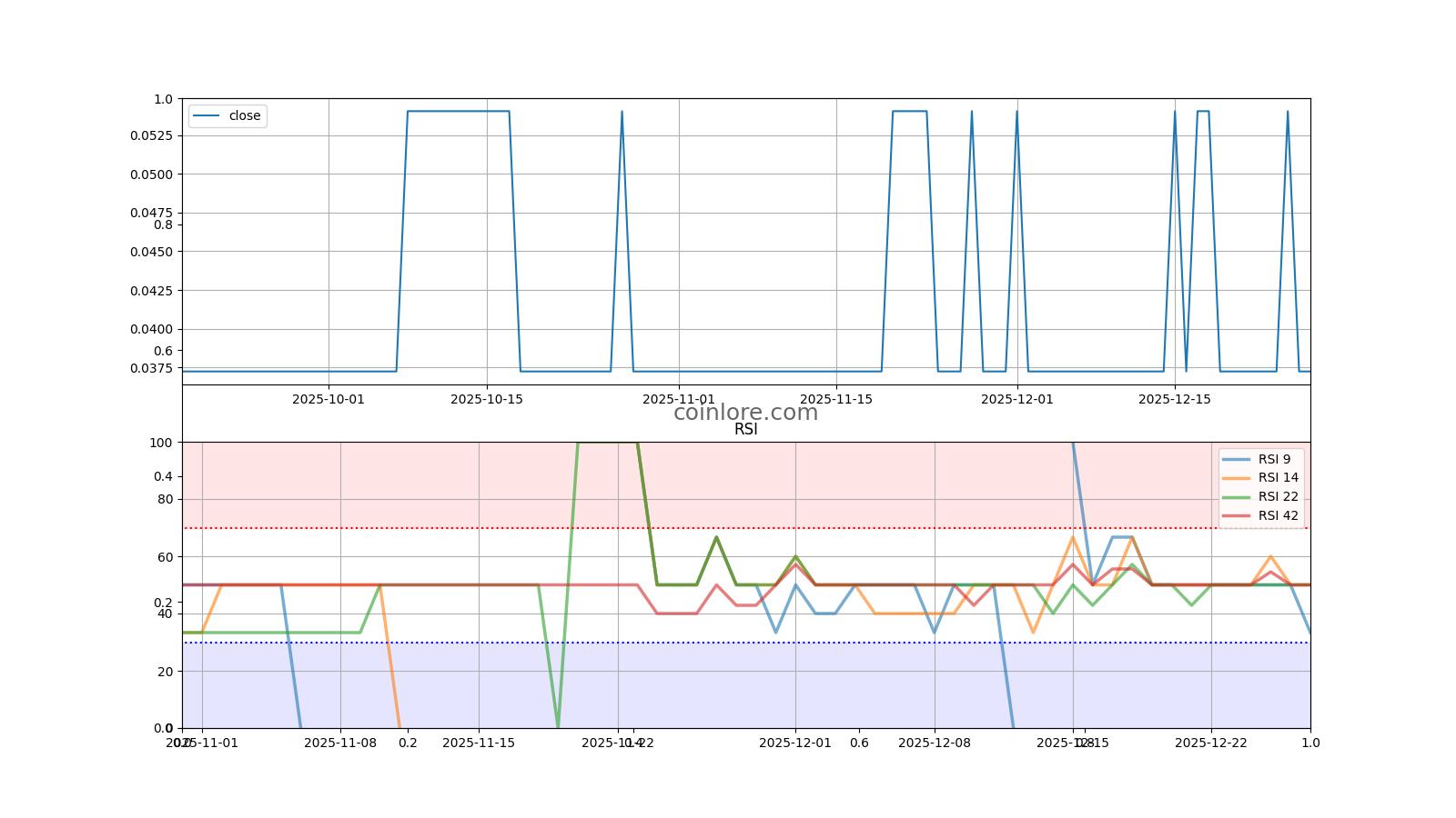 Terra Virtua Kolect RSI indicator