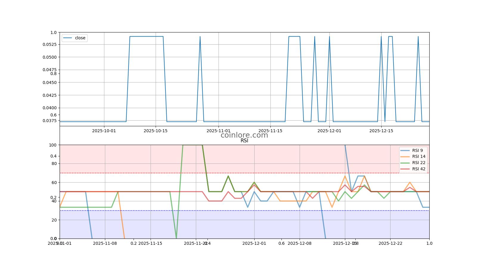 Terra Virtua Kolect RSI indicator