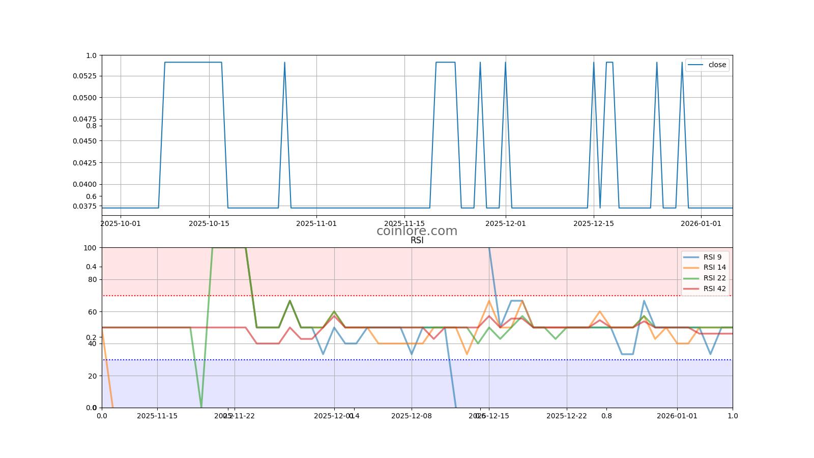 Terra Virtua Kolect RSI indicator