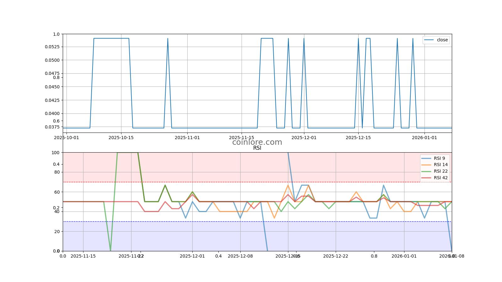 Terra Virtua Kolect RSI indicator